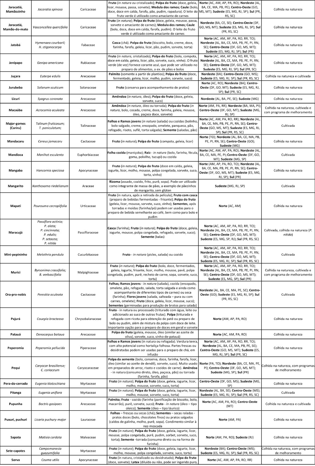 EXTRATIVISMO EM ALTA: sai lista de 94 espécies nativas com valor ...
